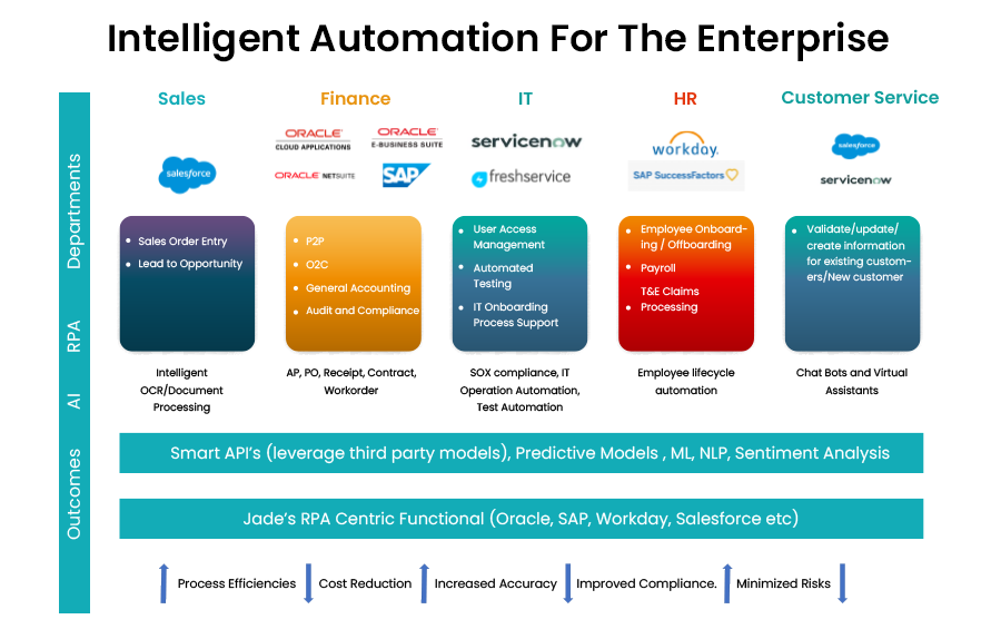 Transform Your Enterprise through Intelligent Automation with Jade Global
