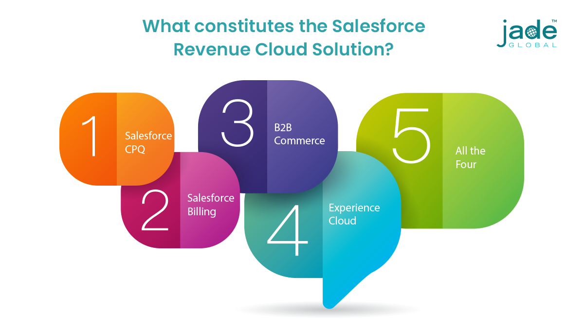 Salesforce Revenue Cloud & CPQ Implementation